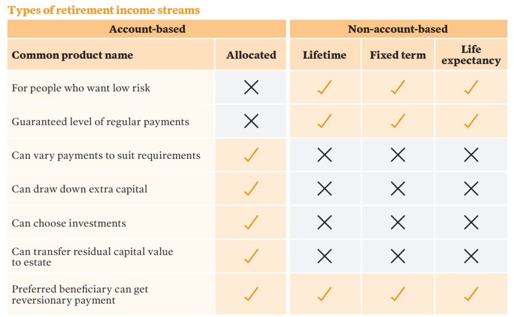 Choosing the best income stream for your retirement | SelectingSuper