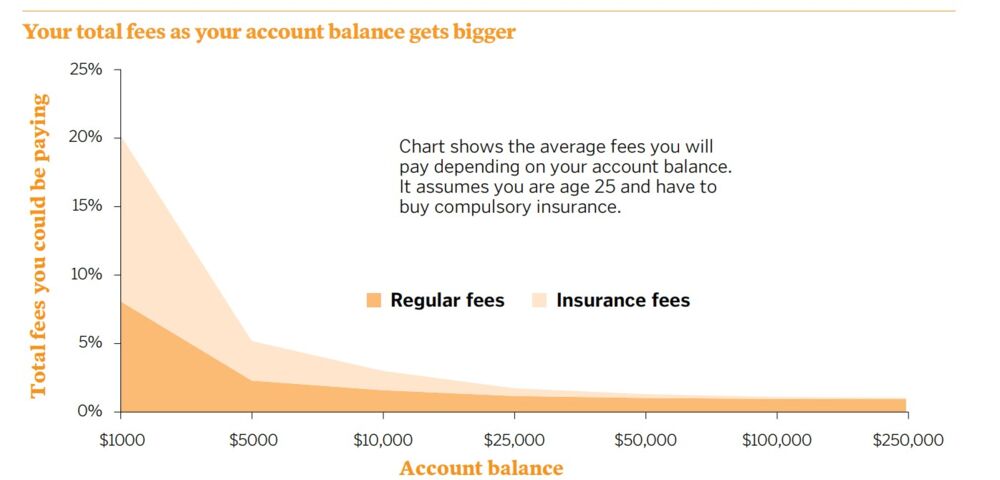 How to find the best super funds for young Aussies | SelectingSuper
