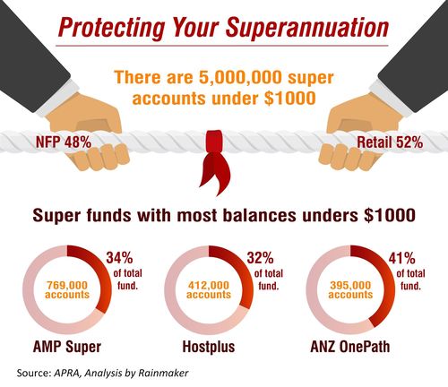 Almost one fifth of Australian superannuation accounts to have their ...